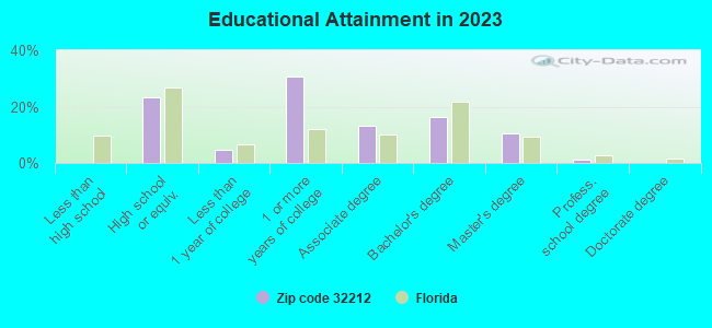 32212 Zip Code (Jacksonville, Florida) Profile - homes, apartments ...