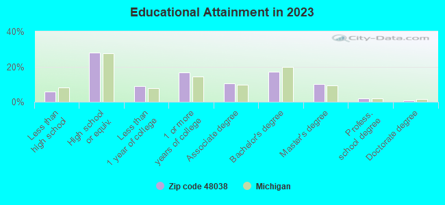 48038 Zip Code (Michigan) Profile - homes, apartments, schools ...