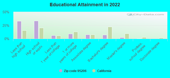95206 Zip Code (Stockton, California) Profile - homes, apartments ...