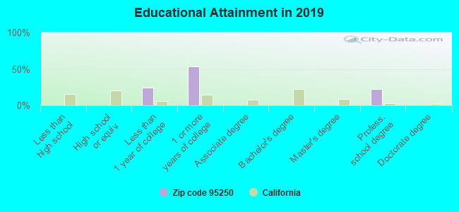 95250 Zip Code (Mountain Ranch, California) Profile - homes, apartments ...