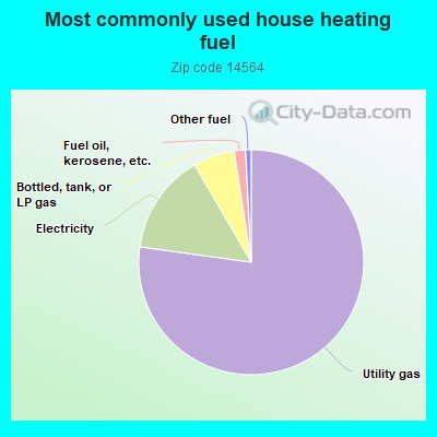 14564 Zip Code (Victor, New York) Profile - homes, apartments, schools ...