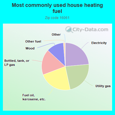 16061 Zip Code (West Sunbury, Pennsylvania) Profile - homes, apartments ...