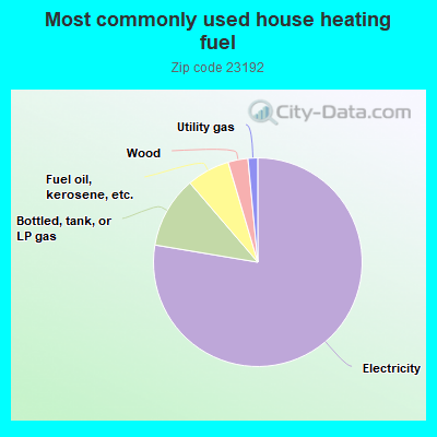 23192 Zip Code (Virginia) Profile - homes, apartments, schools ...