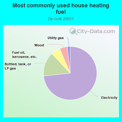 28651 Zip Code (Millers Creek, North Carolina) Profile - homes ...