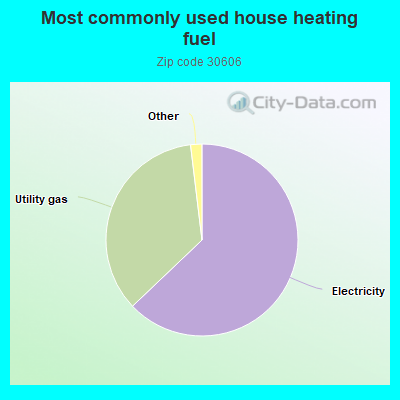 30606 Zip Code (Athens-Clarke County, Georgia) Profile - homes ...