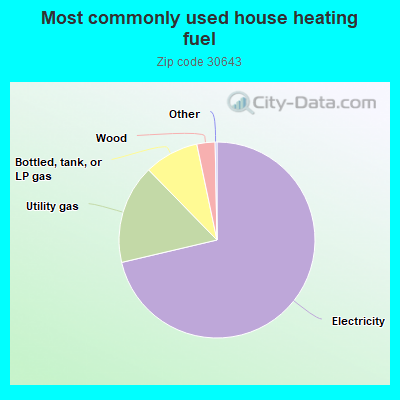 30643 Zip Code (Reed Creek, Georgia) Profile - homes, apartments ...