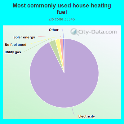 33545 Zip Code (Pasadena Hills, Florida) Profile - homes, apartments ...