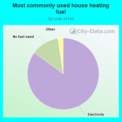 34142 Zip Code (Immokalee, Florida) Profile - homes, apartments ...
