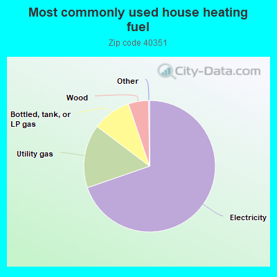 40351 Zip Code (Morehead, Kentucky) Profile - homes, apartments ...