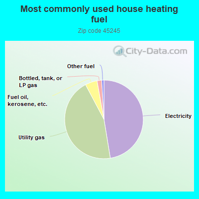 45245 Zip Code (Withamsville, Ohio) Profile - homes, apartments ...