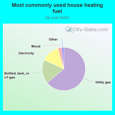 59201 Zip Code (Wolf Point, Montana) Profile - homes, apartments ...