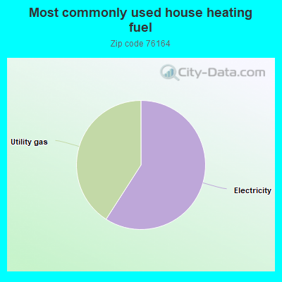 76164 Zip Code (Fort Worth, Texas) Profile - homes, apartments, schools ...