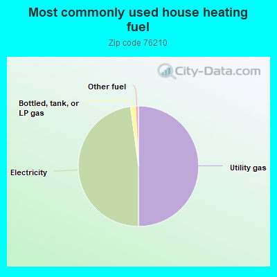 76210 Zip Code (Denton, Texas) Profile - homes, apartments, schools ...