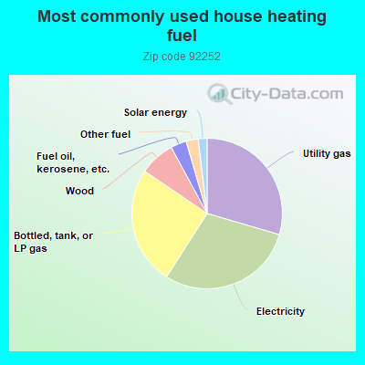 92252 Zip Code (Joshua Tree, California) Profile - homes, apartments ...