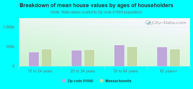 01060 Zip Code (Northampton, Massachusetts) Profile - homes, apartments ...
