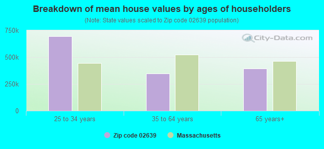 02639 Zip Code (Dennis Port, Massachusetts) Profile - homes, apartments ...