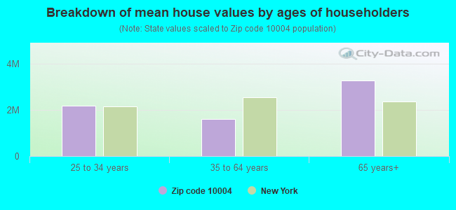 10004 Zip Code (New York, New York) Profile - homes, apartments ...