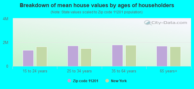 11201 Zip Code (New York, New York) Profile - homes, apartments ...