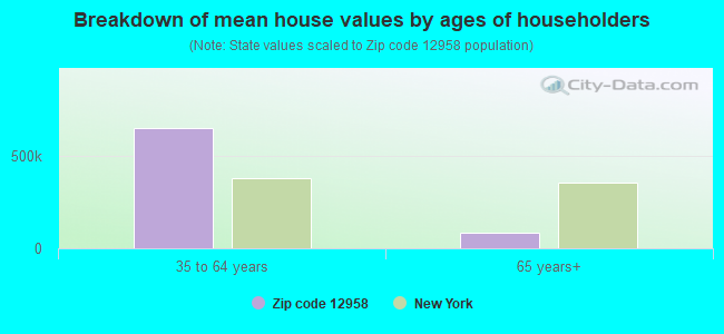 12958 Zip Code (Mooers, New York) Profile - homes, apartments, schools ...