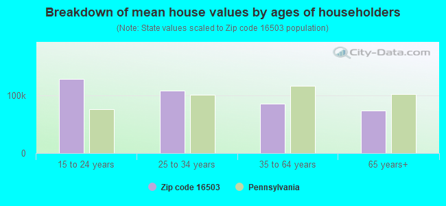 16503 Zip Code (Erie, Pennsylvania) Profile - homes, apartments ...