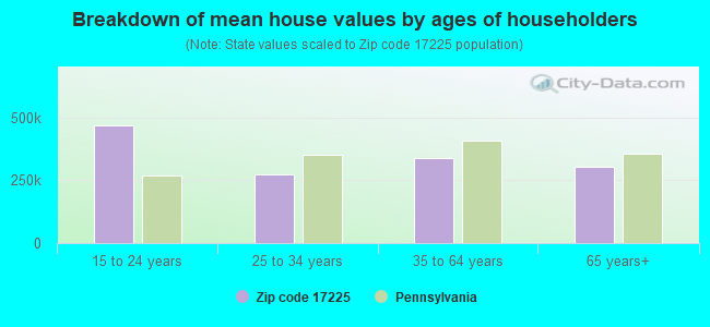 17225 Zip Code (State Line, Pennsylvania) Profile - homes, apartments ...