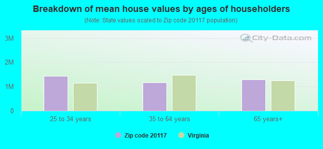 20117 Zip Code (Middleburg, Virginia) Profile - homes, apartments ...