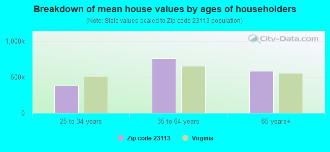 23113 Zip Code (Bon Air, Virginia) Profile - homes, apartments, schools ...