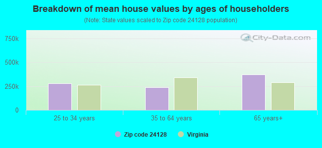 24128 Zip Code (Virginia) Profile - homes, apartments, schools ...