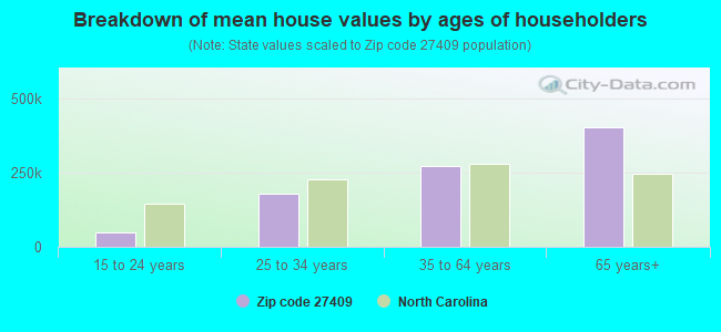 27409 Zip Code (Greensboro, North Carolina) Profile - homes, apartments ...