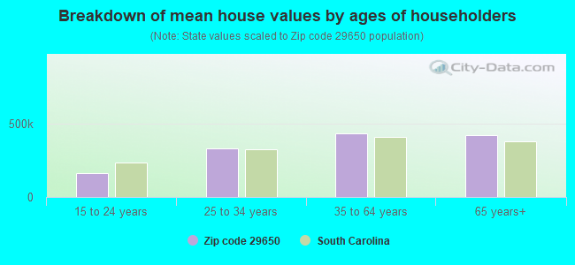 29650 Zip Code (Greer, South Carolina) Profile - homes, apartments ...