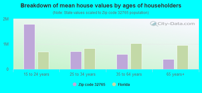 32765 Zip Code (Oviedo, Florida) Profile - homes, apartments, schools ...