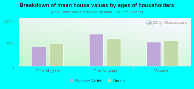 33181 Zip Code (North Miami, Florida) Profile - homes, apartments ...