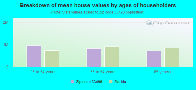 33498 Zip Code (Florida) Profile - homes, apartments, schools ...