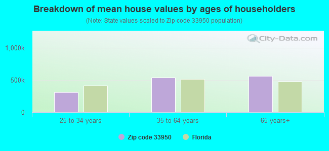 33950 Zip Code (Punta Gorda, Florida) Profile - homes, apartments ...