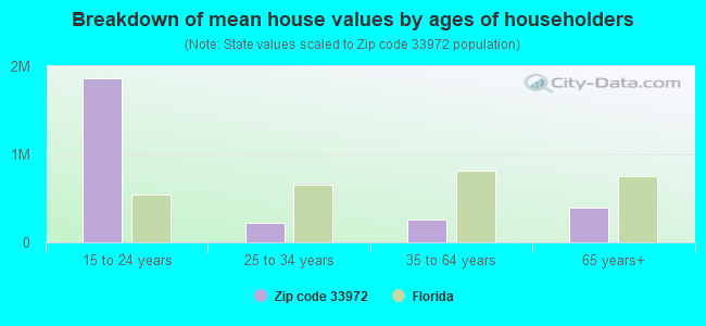 33972 Zip Code (Lehigh Acres, Florida) Profile - homes, apartments ...