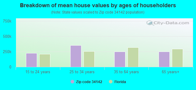 34142 Zip Code (Immokalee, Florida) Profile - homes, apartments ...