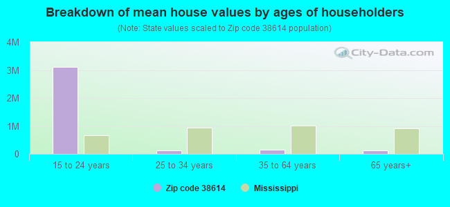 38614 Zip Code (Clarksdale, Mississippi) Profile - homes, apartments ...