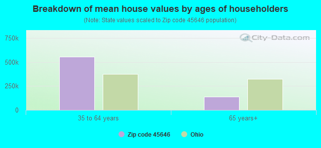 45646 Zip Code (Ohio) Profile - homes, apartments, schools, population ...