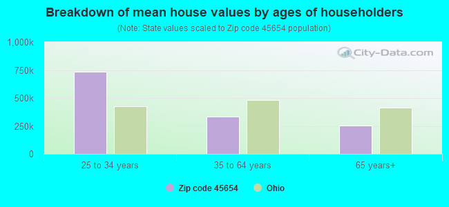 45654 Zip Code (Ohio) Profile - homes, apartments, schools, population ...