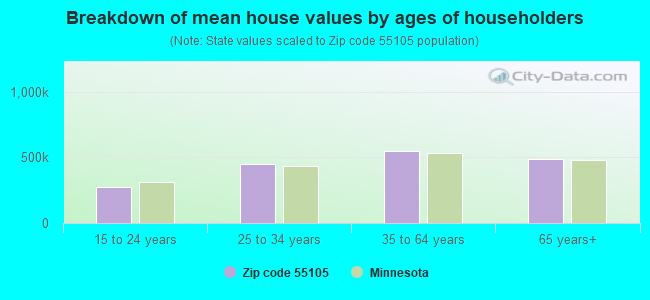 55105 Zip Code (St. Paul, Minnesota) Profile - homes, apartments ...