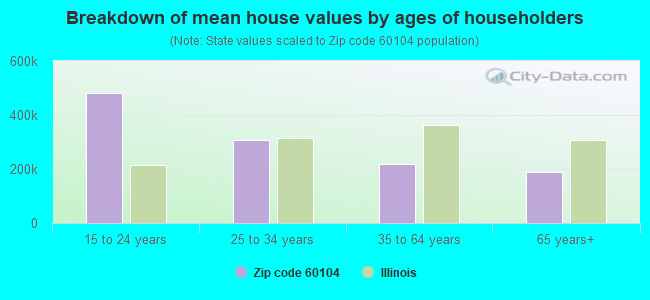 60104 Zip Code (Bellwood, Illinois) Profile - homes, apartments ...