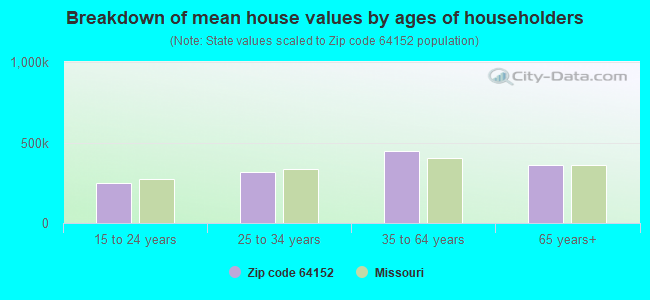 64152 Zip Code (Parkville, Missouri) Profile - homes, apartments ...