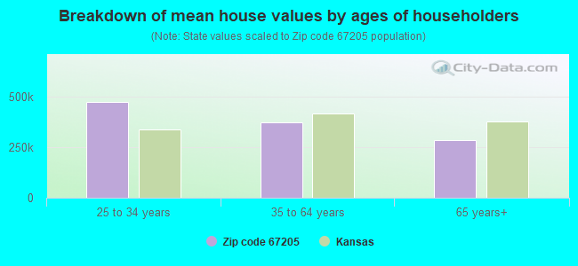 67205 Zip Code (Wichita, Kansas) Profile - homes, apartments, schools ...