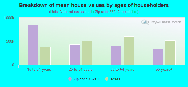 76210 Zip Code (Denton, Texas) Profile - homes, apartments, schools ...