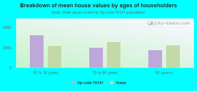 78147 Zip Code (Poth, Texas) Profile - homes, apartments, schools ...
