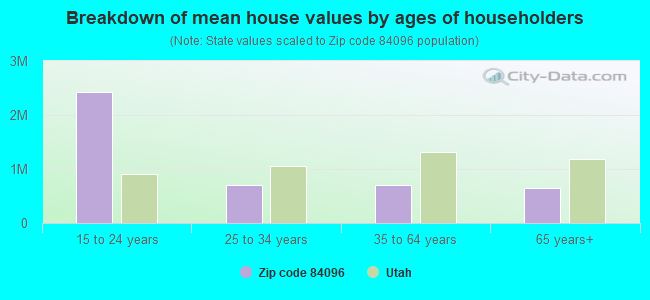 84096 Zip Code (Herriman, Utah) Profile - homes, apartments, schools ...