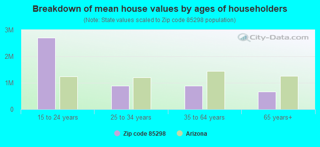85298 Zip Code (Gilbert, Arizona) Profile - homes, apartments, schools ...