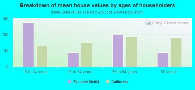 90404 Zip Code (Santa Monica, California) Profile - homes, apartments ...