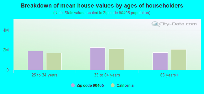 90405 Zip Code (Santa Monica, California) Profile - homes, apartments ...