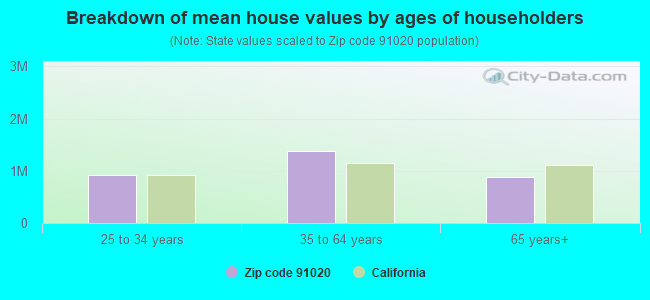91020 Zip Code (La Crescenta-Montrose, California) Profile - homes ...